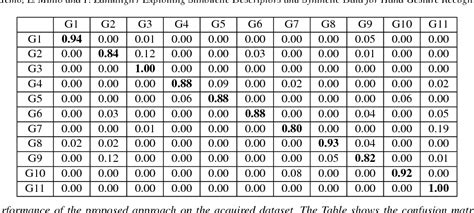 table 1 from exploiting silhouette descriptors and synthetic data for hand gesture recognition