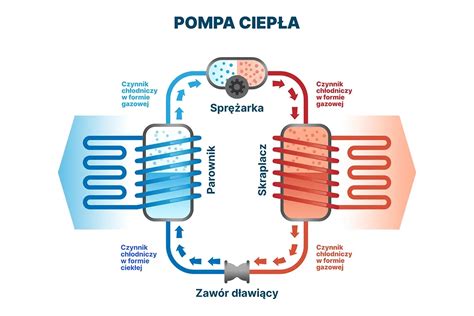 Chłodzenie pompą ciepła dowiedz się jak to działa KAISAI