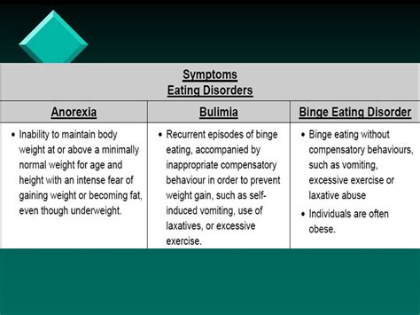 Explain The Difference Between Anorexia Nervosa And Bulimia
