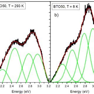 FTIR Spectra Comparing Pure Barium Titanate BTO Powder And
