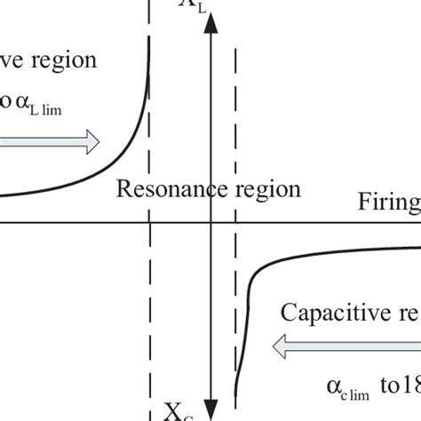 smib power system with tcsc download scientific diagram