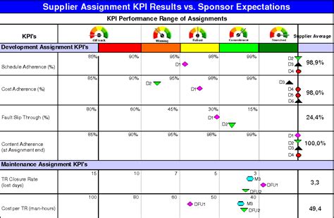 figure 5 from an example of using key performance indicators for software development process
