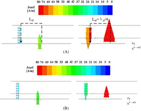 Simulated Surface Current Distributions At The Two Resonant Frequencies