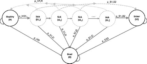 figure 3 from a tutorial on time dependent cohort state transition models in r using a cost