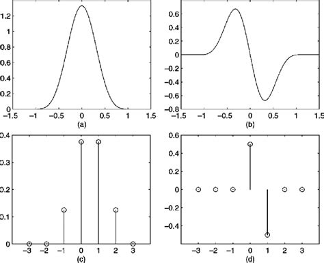 quadratic spline wavelet and smoothing function used in this work download scientific diagram