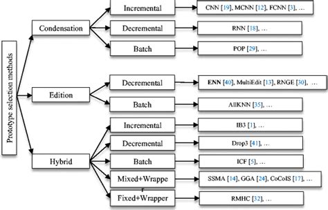 taxonomy of some prototype selection methods [16] download scientific diagram