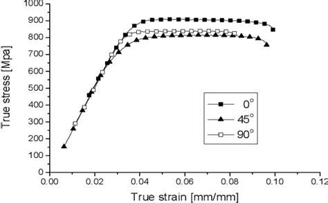 figure 1 from finite element analysis and optimization for the multi‐stage deep drawing of