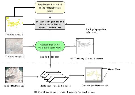 remote sensing free full text multi scale residual deep network for semantic segmentation of