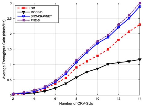 sensors free full text design optimization of resource allocation in ofdma based cognitive