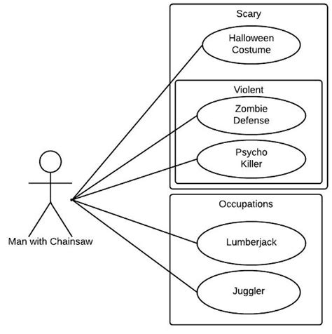 Difference Between Use Case Flow Chart And Activity Diagrams