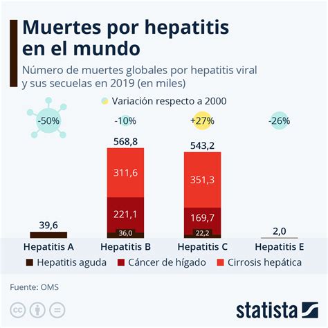 Gr Fico Muertes Por Hepatitis En El Mundo Statista