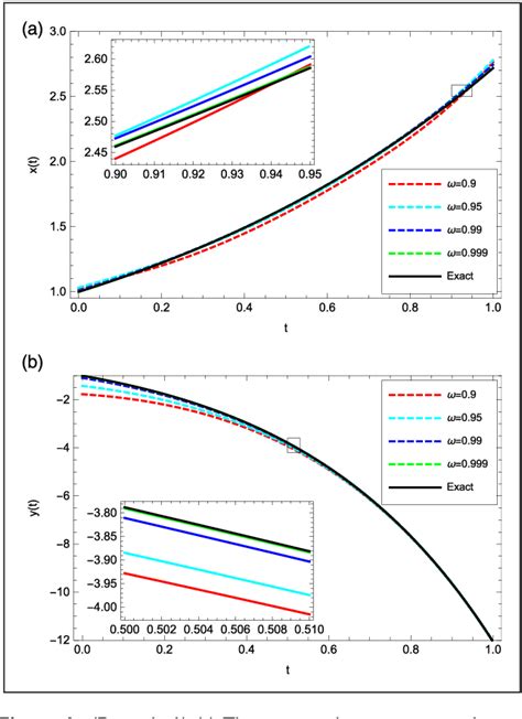 figure 1 from a numerical approach for solving fractional optimal control problems with mittag