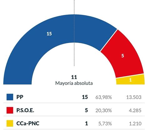 Resultados De Las Elecciones Municipales 2019 Los Realejos
