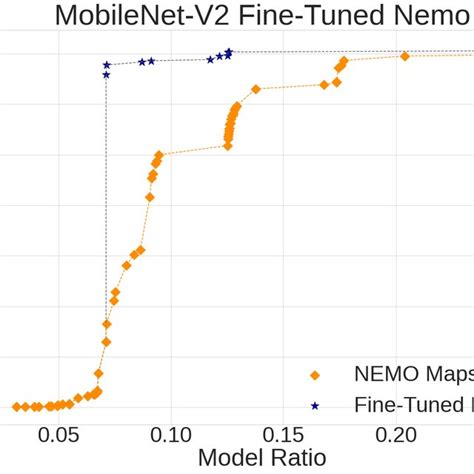 figure d 2 mobilenetv2 two dimensional projections of pareto fronts download scientific