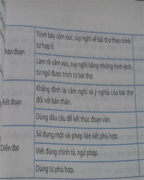 Viết đoạn văn khoảng 200 chữ ghi lại cảm nghĩ của em về bài thơ Trong