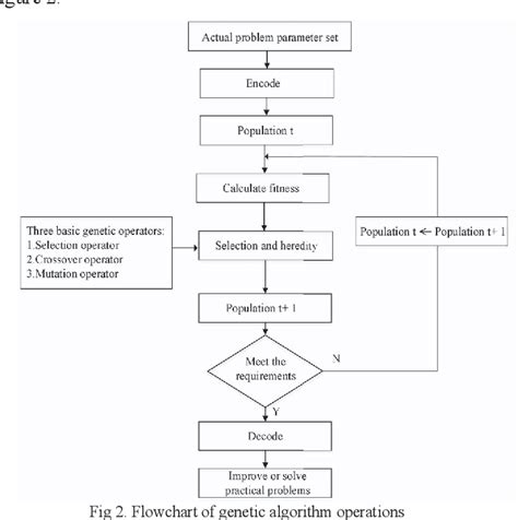 figure 2 from optimization of digital twin workshop scheduling problem based on genetic