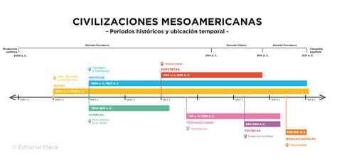 Cronología de las Culturas Mesoamericanas para Niños Un Viaje a Través