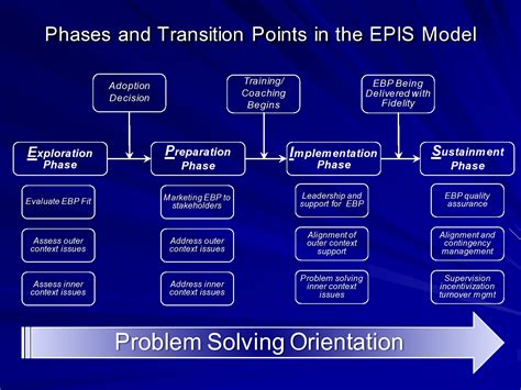 practical application of frameworks and strategies for evidence based practice implementation