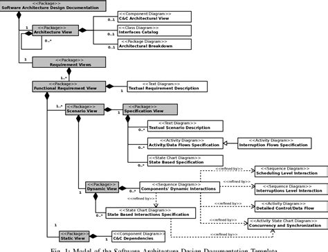 figure 1 from documenting software architecture design in compliance with the iso 26262 a