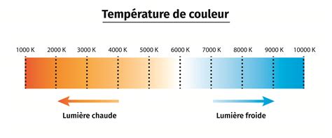 Lébénoïd Comment choisir la bonne température de couleur pour son