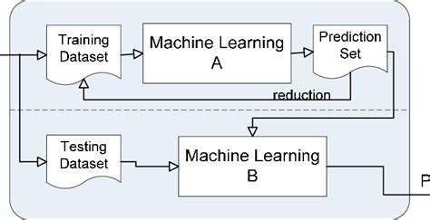 hybrid machine learning [a b] download scientific diagram
