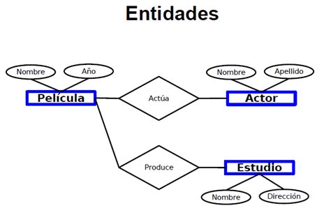 Diagrama Entidad RelaciÃ³n