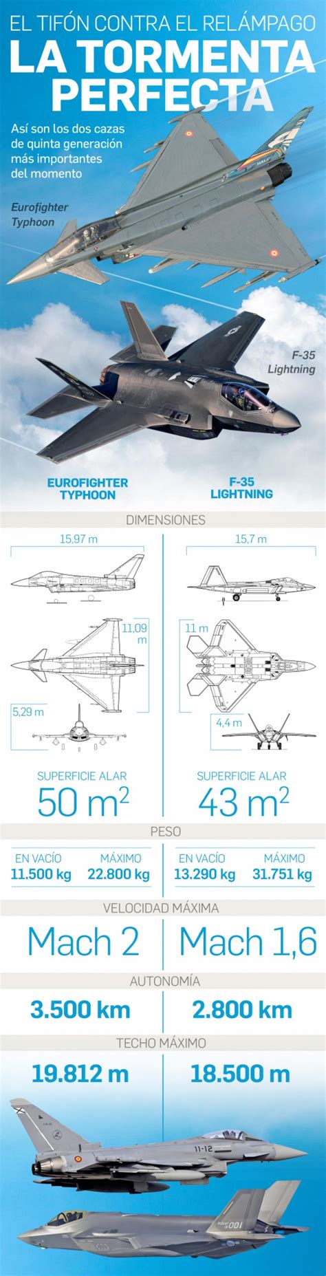 Ejército del Aire Eurofighter Typhoon contra F 35 Lightning batalla