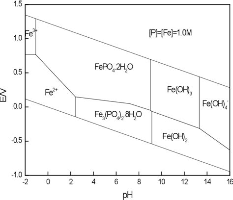 Figure 1 From Construction Of E PH Diagram And Experimental Study On