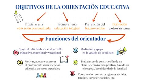 OBJETIVOS DE LA ORIENTACIÓN EDUCATIVA by Angela Valcarcel on Prezi