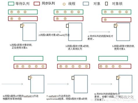 java线程的6种状态及切换 腾讯云开发者社区 腾讯云