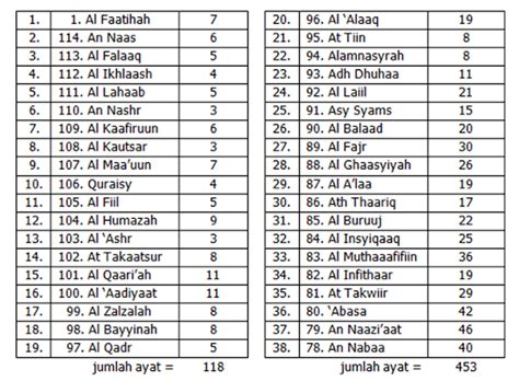 Urutan Surah Dalam Alquran RyanminSantos