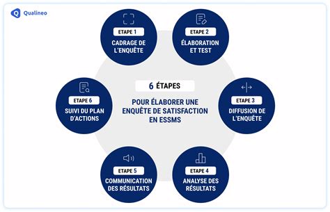 Enquête de satisfaction ESSMS comment lélaborer en 6 étapes