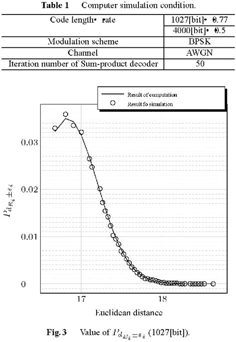 figure 2 from consideration of fast simulation technique of ldpc code semantic scholar