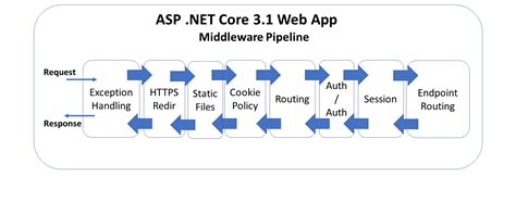 Middleware In ASP NET Core 3 1 LaptrinhX News