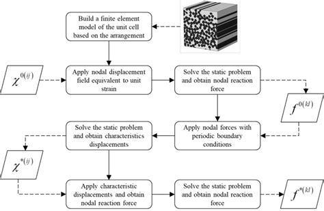 workflow of asymptotic homogenization implementation in a commercial download scientific
