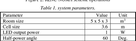 table 1 from random linear network coding for non orthogonal multiple access in multicast