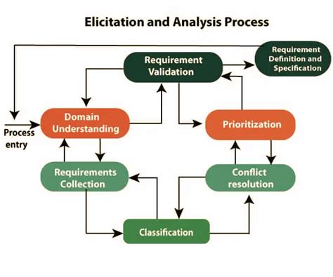 Software Engineering Requirement Engineering Process