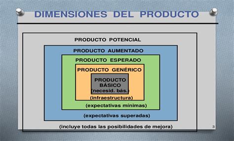 Las Dimensiones Del Producto Bpo Marketing