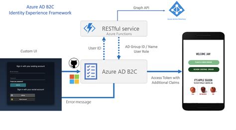 azure ad b2c custom policy with rest api by nicolas yuen medium