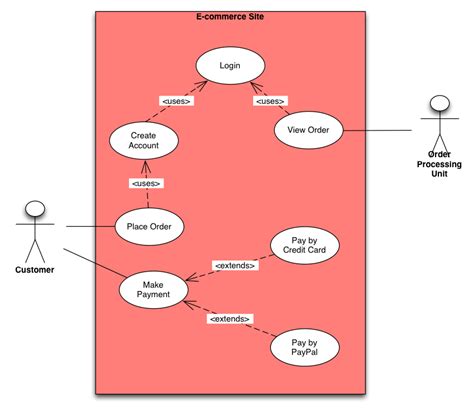 use case diagrams what is a use case diagram