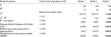 model fit statistics and the criteria for goodness of fit download table