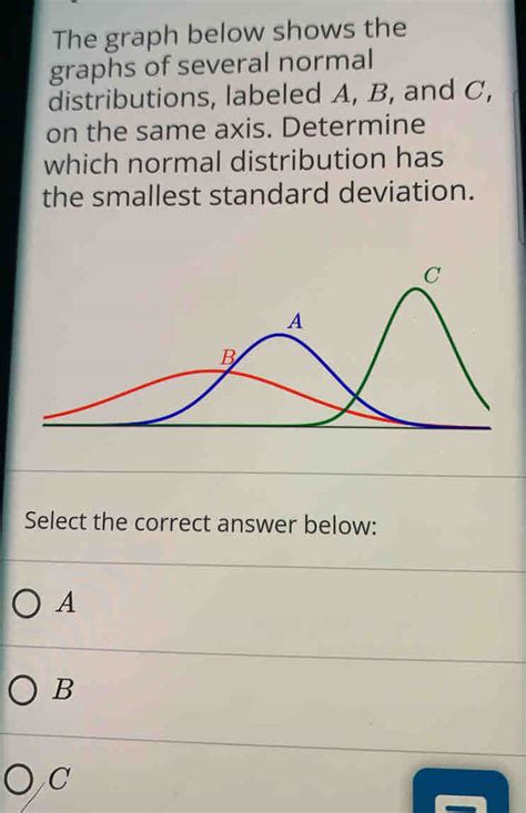 Solved The Graph Below Shows The Graphs Of Several Normal