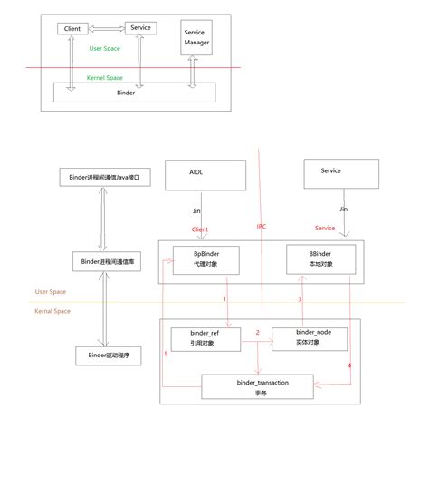 android系统源码分析——binder架构图 图解binder csdn博客