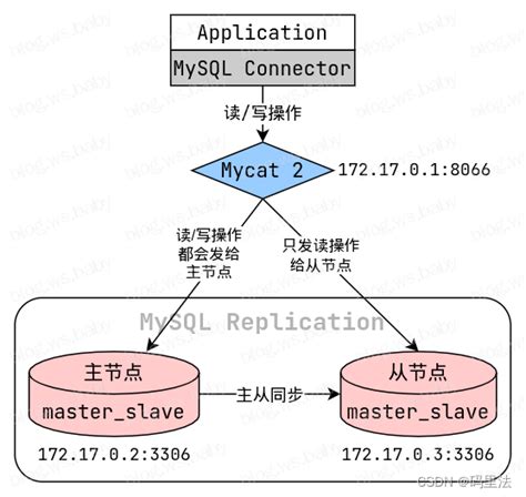 mycat2实现读写分离 mycat2读写分离 csdn博客