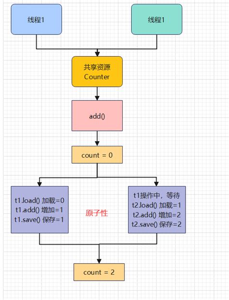 【java多线程】【线程状态和安全】 java 多线程安全 csdn博客