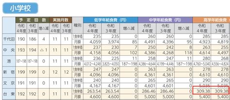 纵横日本 on Twitter 在物价高昂的东京23区最贵的小学午餐费用为每餐309日元台东区高年级折合人民币15 3元最便宜的