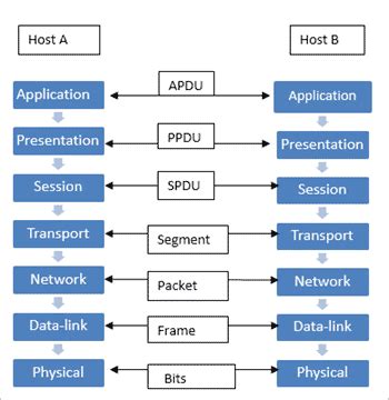 7 Layers Of The OSI Model A Complete Guide EU Vietnam Business