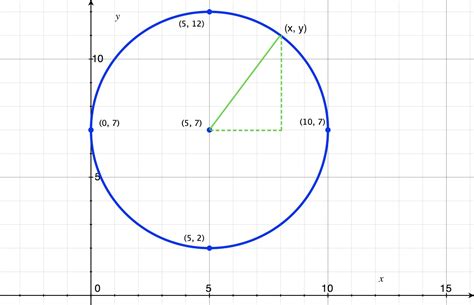 how to derive the equation of a circle math concepts explained