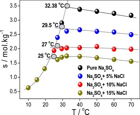 Temperature Dependence Of Na So Solubility In Aqueous Nacl