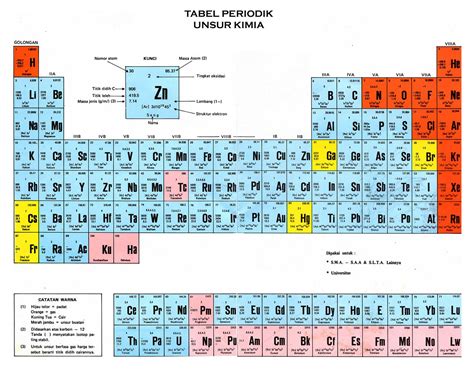 Tabel Sistem Periodik Unsur Kimia SPU